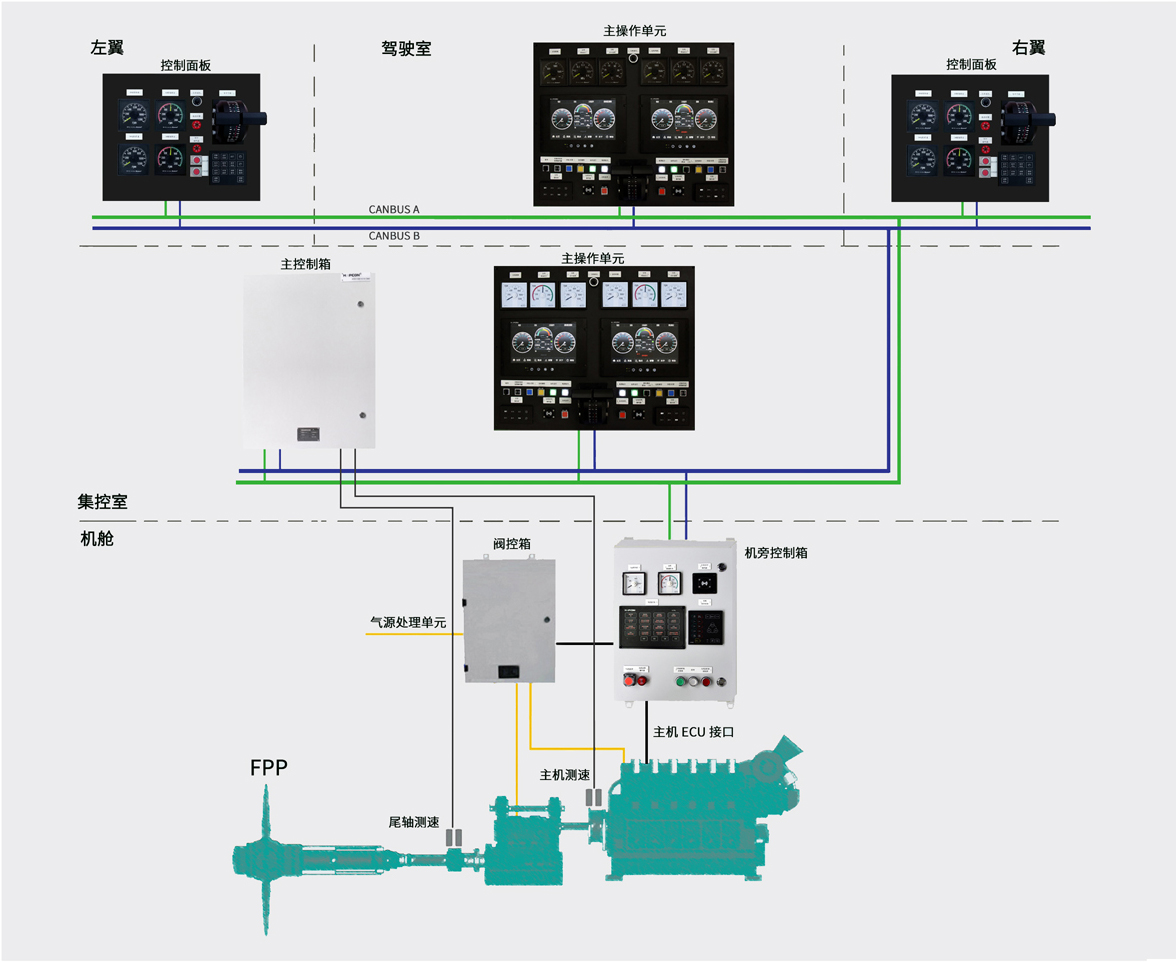 固定桨推进遥控系统